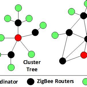 ZigBee Protocol Stack Figure 3 Shows The Comparison Of The ZigBee Download Scientific Diagram