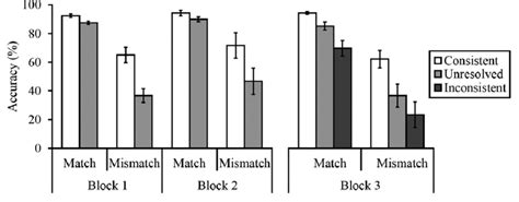 Percentage Accuracy Scores For Experiment 3 Error Bars Represent The Download Scientific