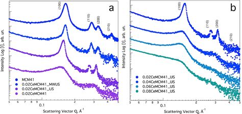 Figure 1 From Ultrasound And Microwave Assisted Synthesis Of Hexagonally Ordered Ce Promoted