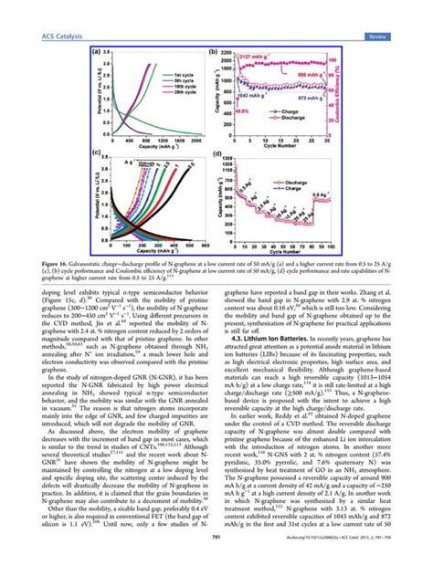 Nitrogen Review On Recent Progress In Nitrogen Doped Graphene Synthesis Characterization And