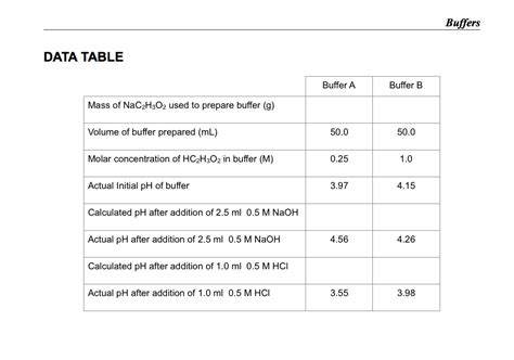 Solved Buffer Lab Experiment Please Fill In The Table On Chegg Com
