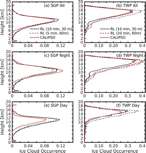 Ice Cloud Occurrence Profiles From Calipso Red And Rl With Download Scientific Diagram