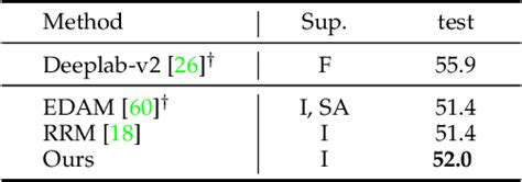 table 2 from weakly supervised semantic segmentation via alternate self dual teaching