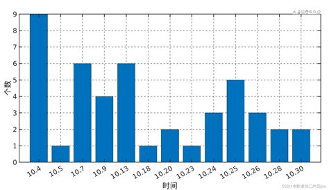 Matlab学习 绘图技巧（1）matlab怎么给网格 Csdn博客