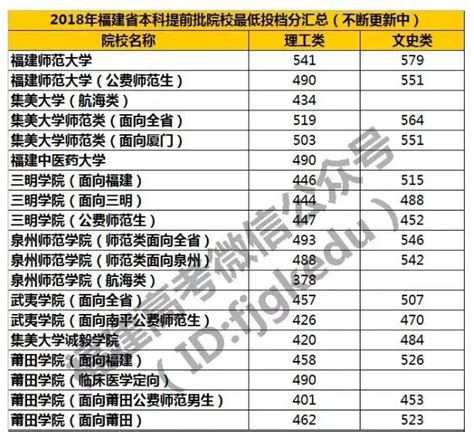 福建高招提前批开始投档，这些学校你能上哪所（附投档线）