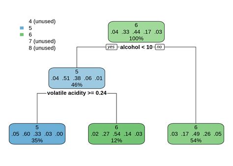 Predicting With Decision Trees Using Rpart Jose M Sallan Blog