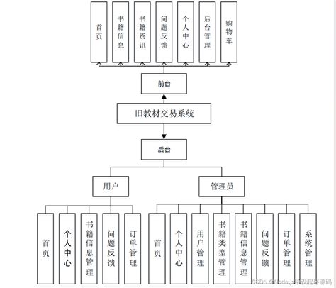 Springboot java node python php旧教材交易系统 年毕设 CSDN博客