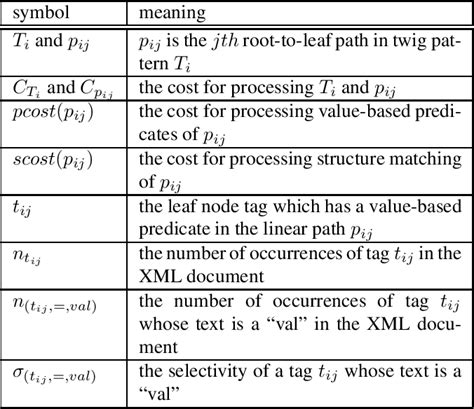 Table 1 From Value Based Predicate Filtering Of Streaming Xml Data Semantic Scholar