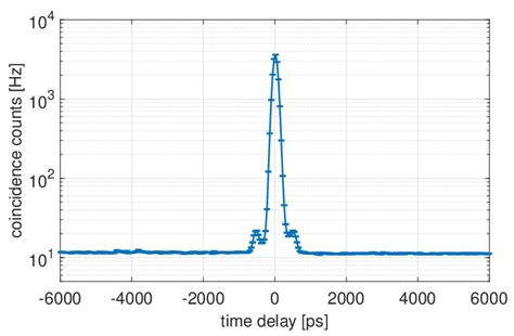 Measured Unnormalized G 2 S I Cross Correlation Function Of The Download Scientific Diagram