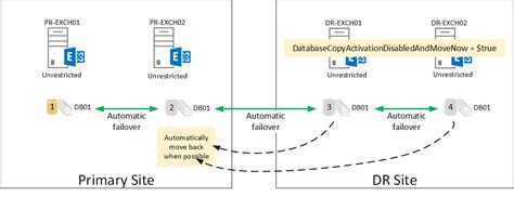 Using Activation Policies To Prevent Database Copies Mounting