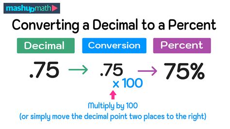 How To Convert Decimal To Percent In 2 Easy Steps — Mashup Math