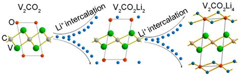 Challenges And Future Prospects Of The Mxene Based Materials For Energy Storage Applications