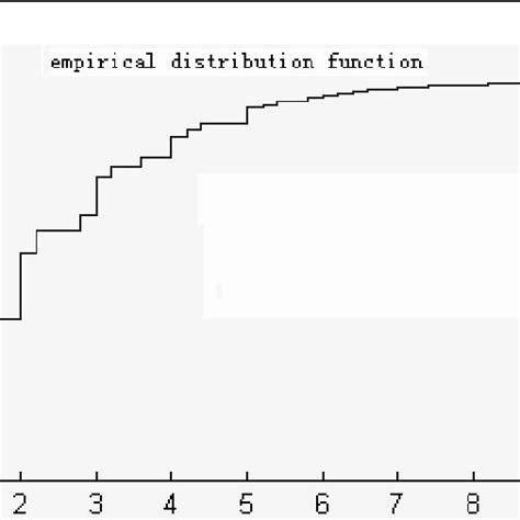 Empirical Distribution Function D F B Download Scientific Diagram