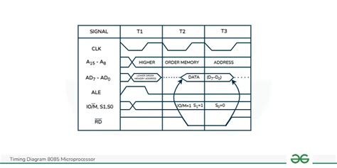 Timing Diagram 8085 Microprocessor Geeksforgeeks