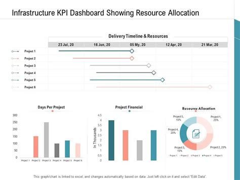 Infrastructure KPI Dashboard Showing Resource Allocation Infrastructure
