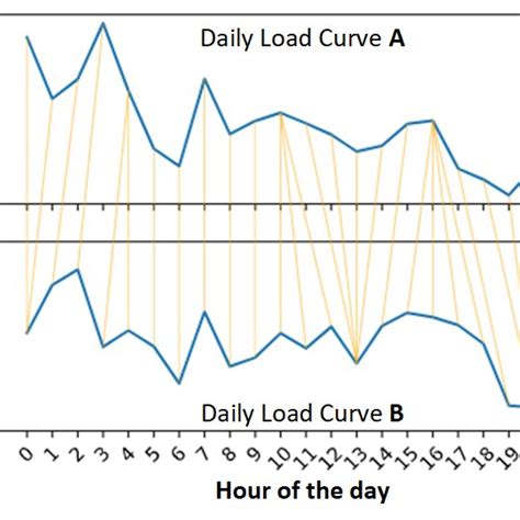 Dtw Optimal Alignment Between Two Daily Load Curves Showing How Dtw
