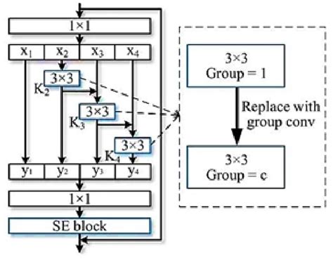 Combination Of New Cnn Module And Network Design Download Scientific