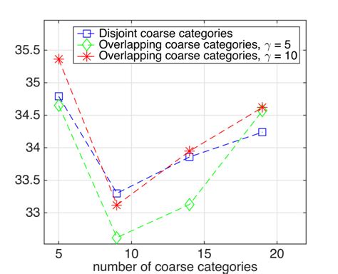 Hd Cnn Hierarchical Deep Convolutional Neural Network For Large Scale Visual Recognition Deepai