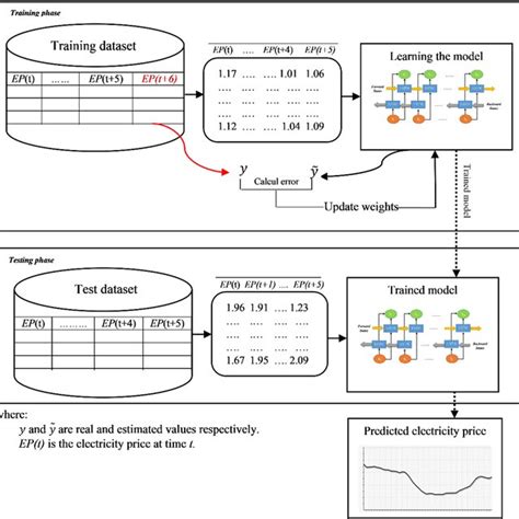Flowchart Of The Detailed Proposed Prediction Process Download