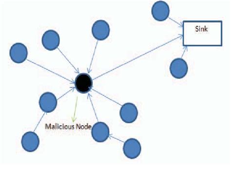 Figure 2 From Detection And Prevention Analysis Of Wormhole Attack In Wireless Sensor Network