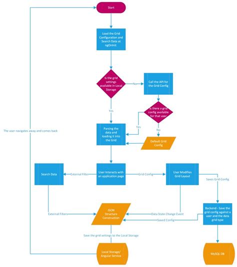My Devto Blog On Data Grids In Angular Ramkumar Jayakumar Posted On