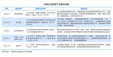36氪研究院 2022年中国在线旅游行业洞察报告 36氪