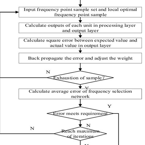Frequency Selection Neural Network Algorithm Flow Download