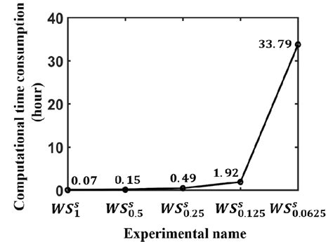 Figure 1 From Design And Evaluation Of An Efficient High Precision Ocean Surface Wave Model With