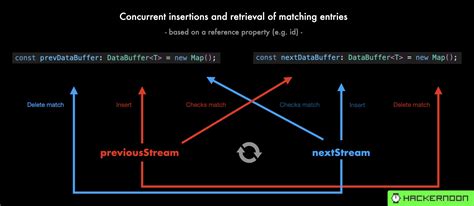 You Cant Compare Massive Data Streams In Javascript Or Can You 🤔 Hackernoon