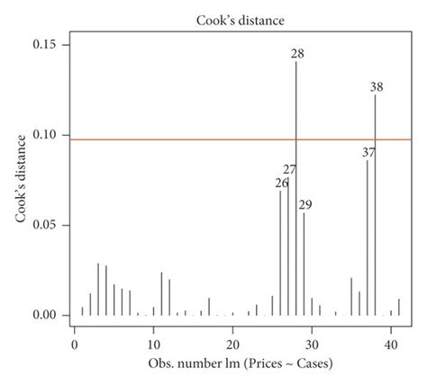the plot of influential observations using cook s distance approach