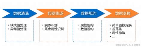 nefu数据科学导论 三 数据预处理 烟雨平生9527的博客 csdn博客