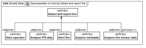 Use Case Activity Tree Detect And Report Fire Model Based Systems Engineering You