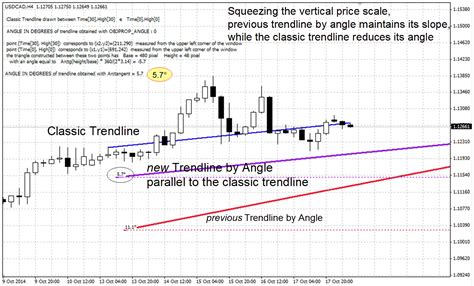 Angle In Degrees Of A Trendline And Objpropangle Price Chart Mql4 And Metatrader 4 Mql4