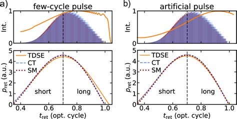 Figure 3 From Laser Induced Electron Diffraction In The Over The Barrier Ionization Regime