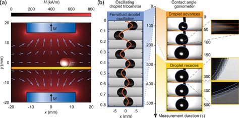 Oscillating Droplet Tribometer Odt Measurements And Comparison With