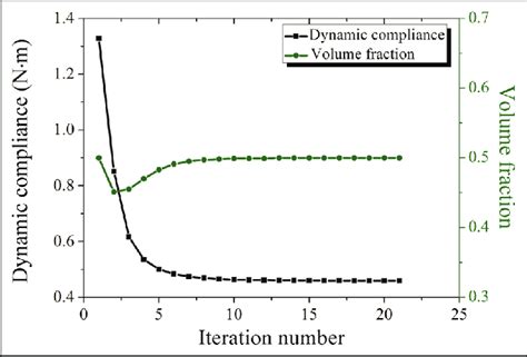 Iteration Histories Of Objective Function Value And Volume Fraction