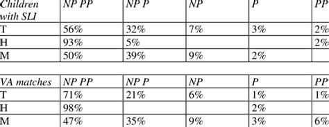 12 Complementation Type By Specificity Category For Manner Of