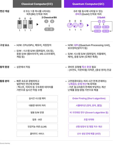 양자컴퓨팅 시대의 Quantum Readiness