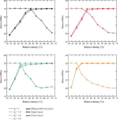 Diagrams Of The Honeycomb Cores Relative Density Dependence Of The Download Scientific Diagram