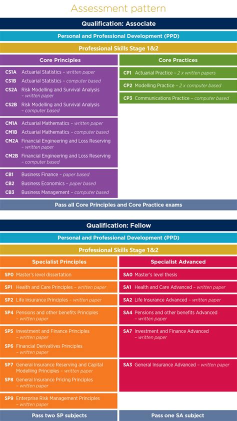 Actuarial Syllabus And Exams Actuarial Careers