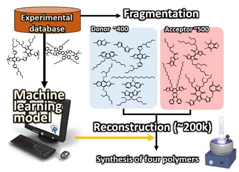 Machine Learning For Virtually Unlimited Solar Cell Experiments