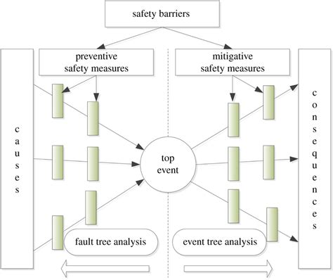 Sketch Of The Bow Tie Model The Causes That Can Lead To A Top Event Download Scientific