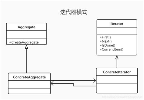 C 设计模式———迭代器模式c设计模式迭代模式 Csdn博客 C 设计模式———迭代器模式c设计模式迭代模式 Csdn博客