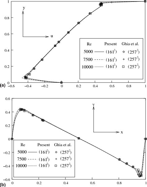 Figure 1 From A New Paradigm For Solving Navier Stokes Equations Streamfunction Velocity