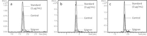 Extracted Ion Chromatograms In Rplc Ms For A Serine M Z 104 036 Download Scientific