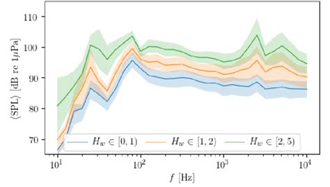 Mean Spl Values For Background Signals Classified In Wave Height Bins Download Scientific