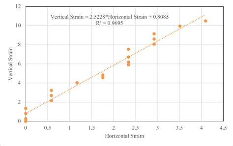 Linear Regression For Obtaining Poissons Ratio ν04 Download