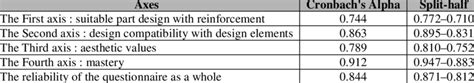 The Reliability Coefficient Of The Axis Of The Questionnaire Download Scientific Diagram
