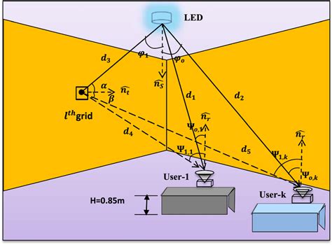 Indoor Downlink Multipath Multi User Noma Vlc Model Download Scientific Diagram
