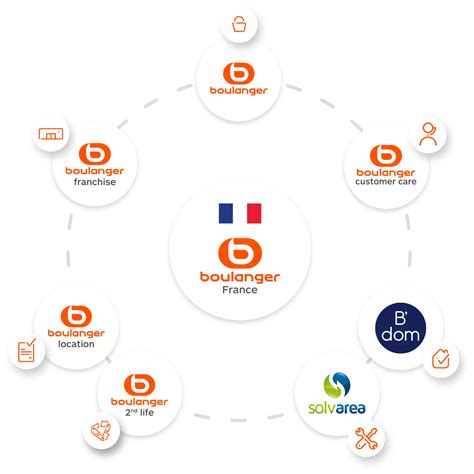 Pr Sentation De Boulanger
